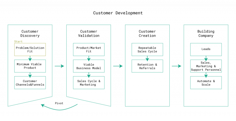 Customer interviews: when, why and how