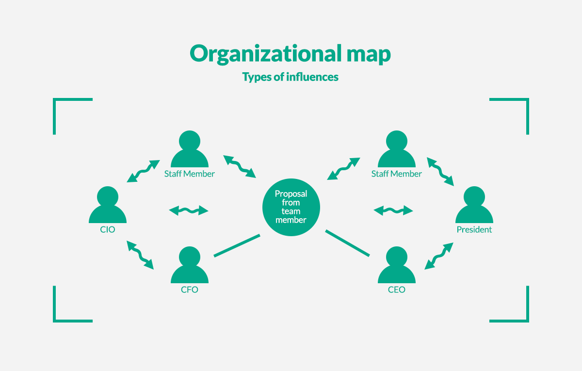 Types of customers in B2B & the organizational map